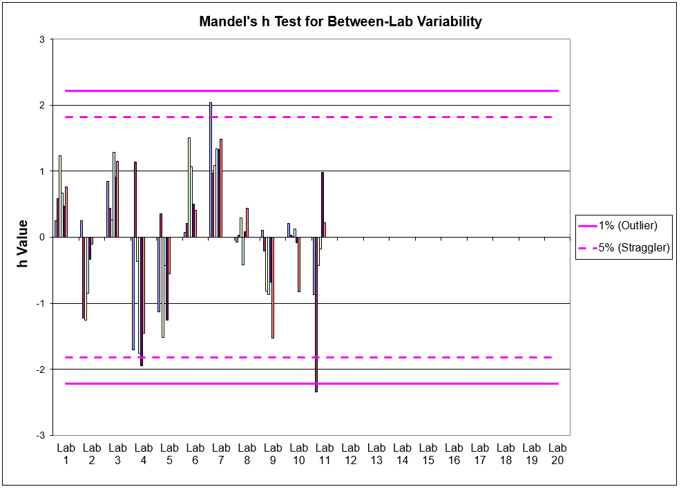 Inter-Lab Collaborative Studies – Precision Scientific Software